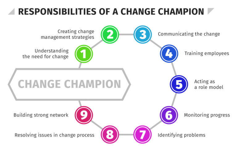What Does a Change Champion Do? - HR University
