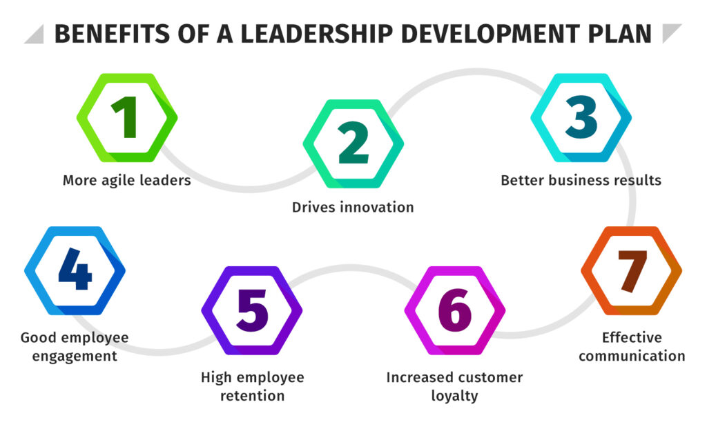 What Is A Leadership Development Plan HR University
