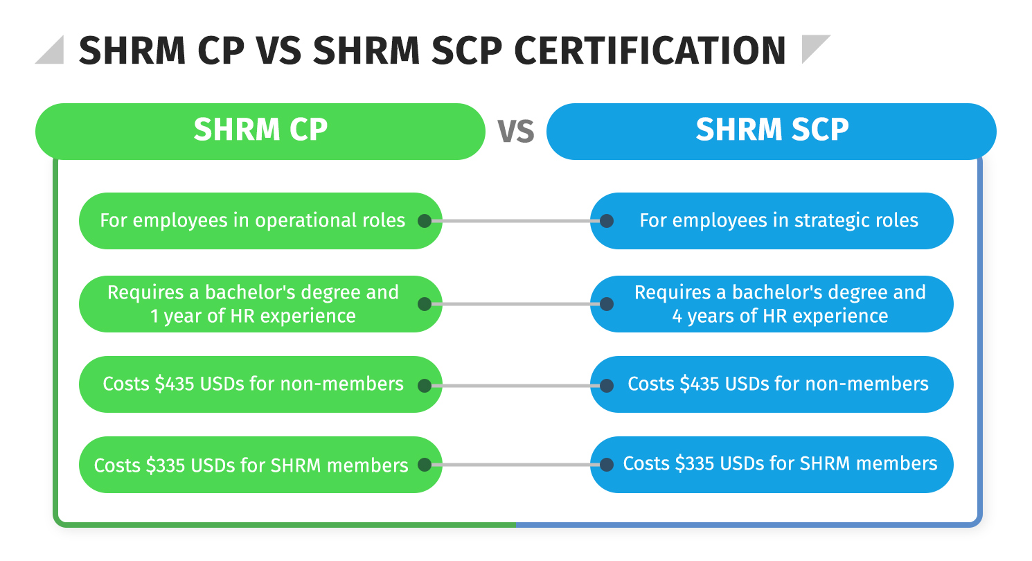 SHRM Certification CP and SCP Review: Is it Worth it? - HR University